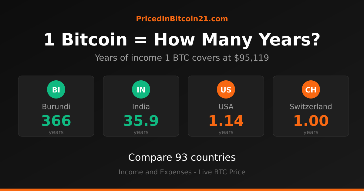 1 Bitcoin in Years of Income by Country | PricedInBitcoin21